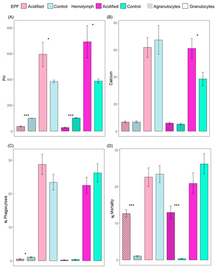 Proteomic and Transcriptomic Responses Enable Clams to Correct the pH ...
