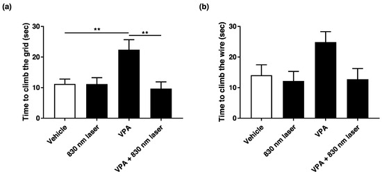Photobiomodulation Attenuated Cognitive Dysfunction and ...