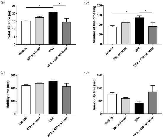 Photobiomodulation Attenuated Cognitive Dysfunction and ...