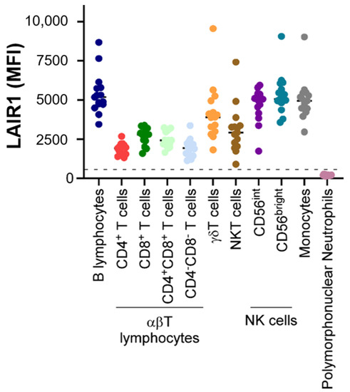 LAIR1, an ITIM-Containing Receptor Involved in Immune Disorders and in ...