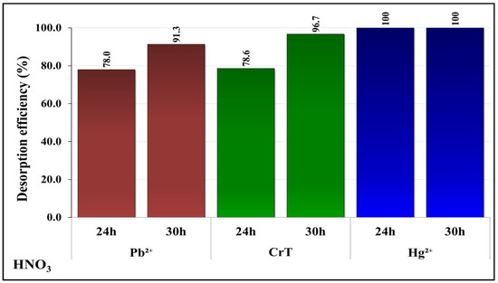 Removal of Pb2+, CrT, and Hg2+ Ions from Aqueous Solutions Using Amino-Functionalized Magnetic ...