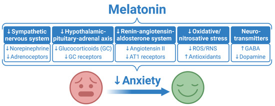 Melatonin as a Potential Approach to Anxiety Treatment