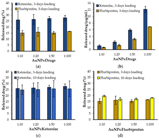 Parametric Drug Release Optimization of Anti-Inflammatory Drugs by Gold ...