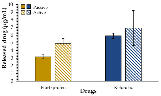 Parametric Drug Release Optimization of Anti-Inflammatory Drugs by Gold ...