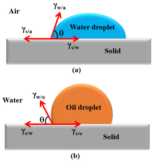 A Review of Oil–Solid Separation and Oil–Water Separation in ...
