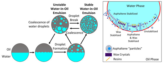 IJMS | Free Full-Text | A Review of Oil–Solid Separation and Oil–Water ...