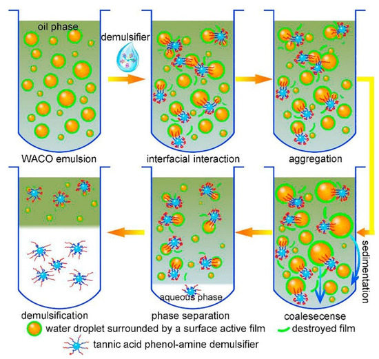 A Review of Oil–Solid Separation and Oil–Water Separation in ...