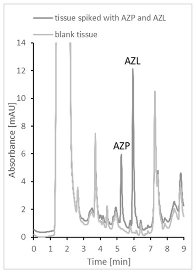 IJMS | Free Full-Text | Development of the Chromatographic Method for ...