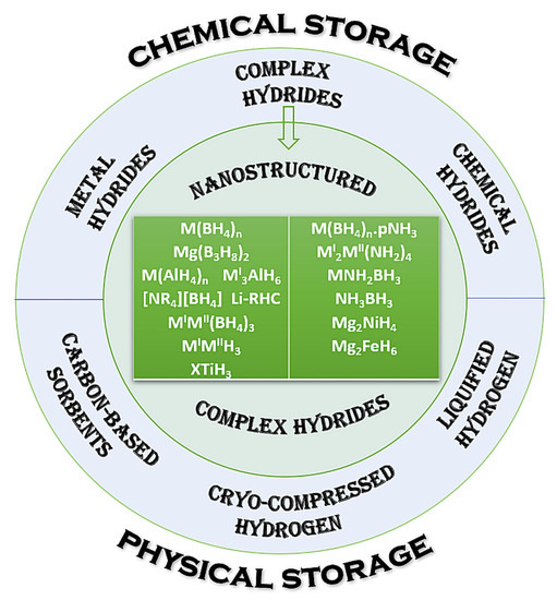 Paving the Way to the Fuel of the Future—Nanostructured Complex Hydrides