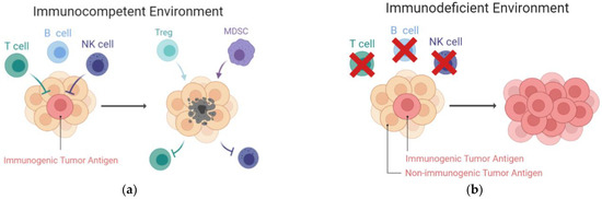 Exposure of Immunogenic Tumor Antigens in Surrendered Immunity and the Significance of ...