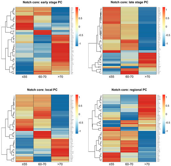 Age- and Stage-Dependent Prostate Cancer Aggressiveness Associated with ...
