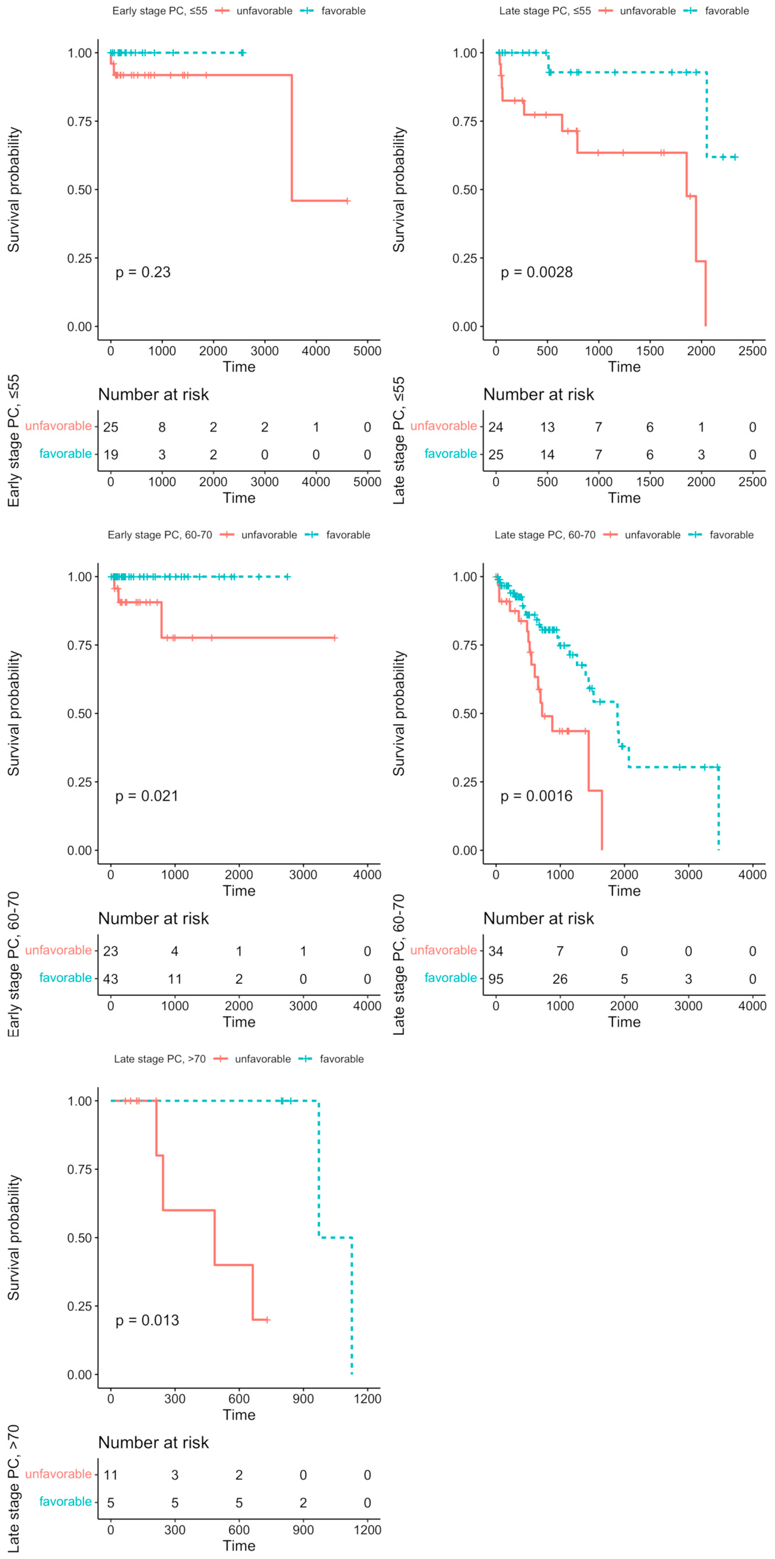 Age- and Stage-Dependent Prostate Cancer Aggressiveness Associated with ...