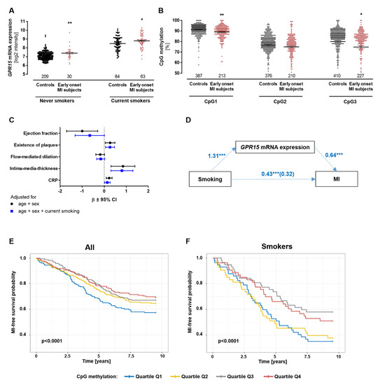 G Protein-Coupled Receptor 15 Expression Is Associated with Myocardial ...
