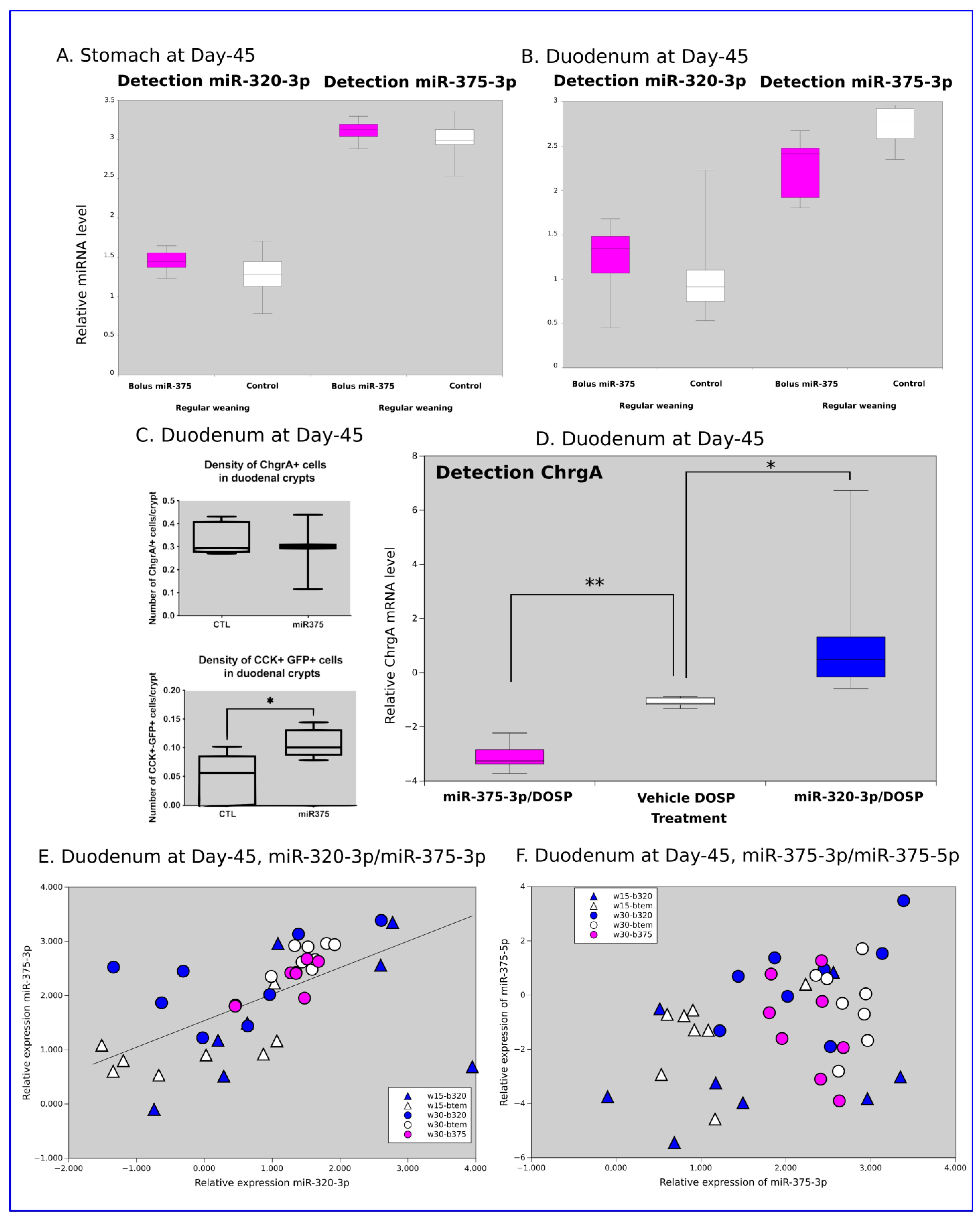 Oral Delivery of miR-320-3p with Lipidic Aminoglycoside Derivatives at ...