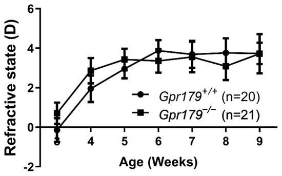 Mice Lacking Gpr179 with Complete Congenital Stationary Night Blindness ...