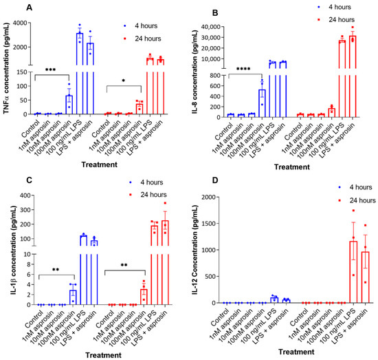 Asprosin Exerts Pro-Inflammatory Effects in THP-1 Macrophages Mediated ...