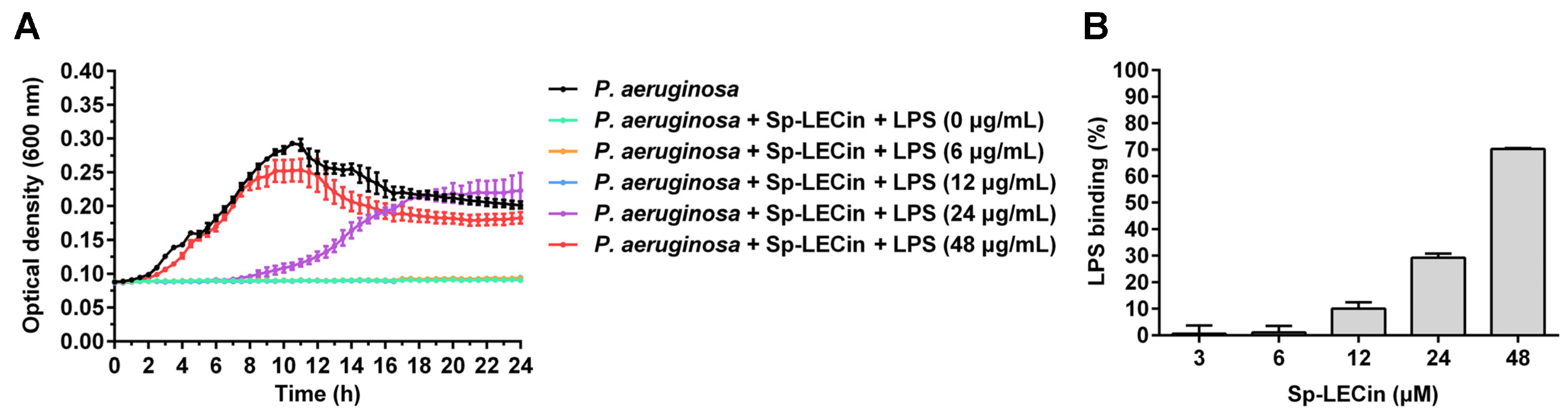 A Novel Antimicrobial Peptide Sp-LECin with Broad-Spectrum ...