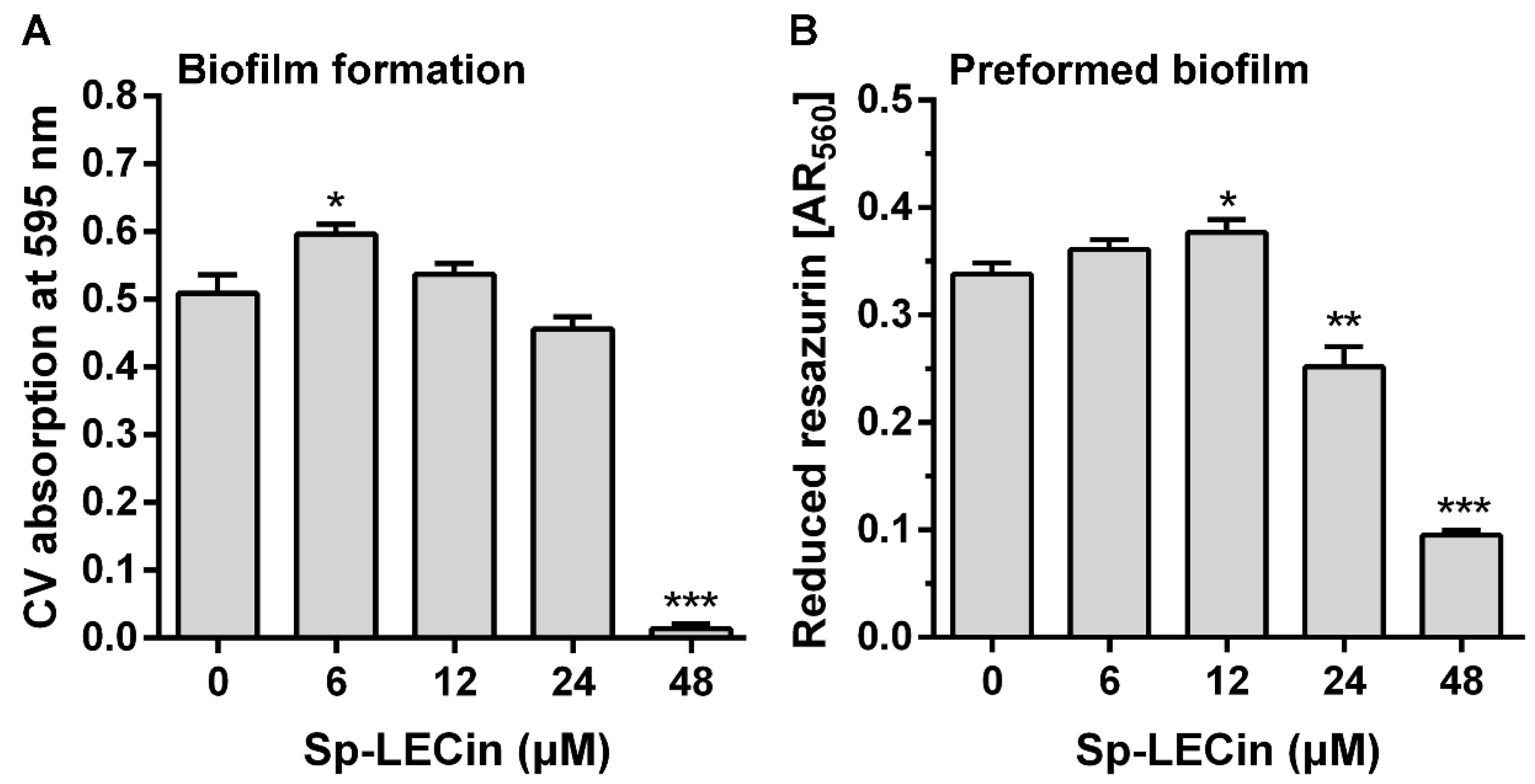 A Novel Antimicrobial Peptide Sp-LECin with Broad-Spectrum ...