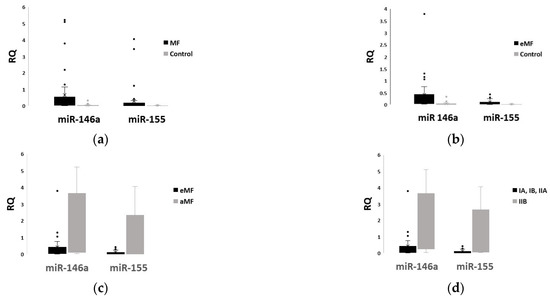 Dysregulation of Plasma miR-146a and miR-155 Expression Profile in ...
