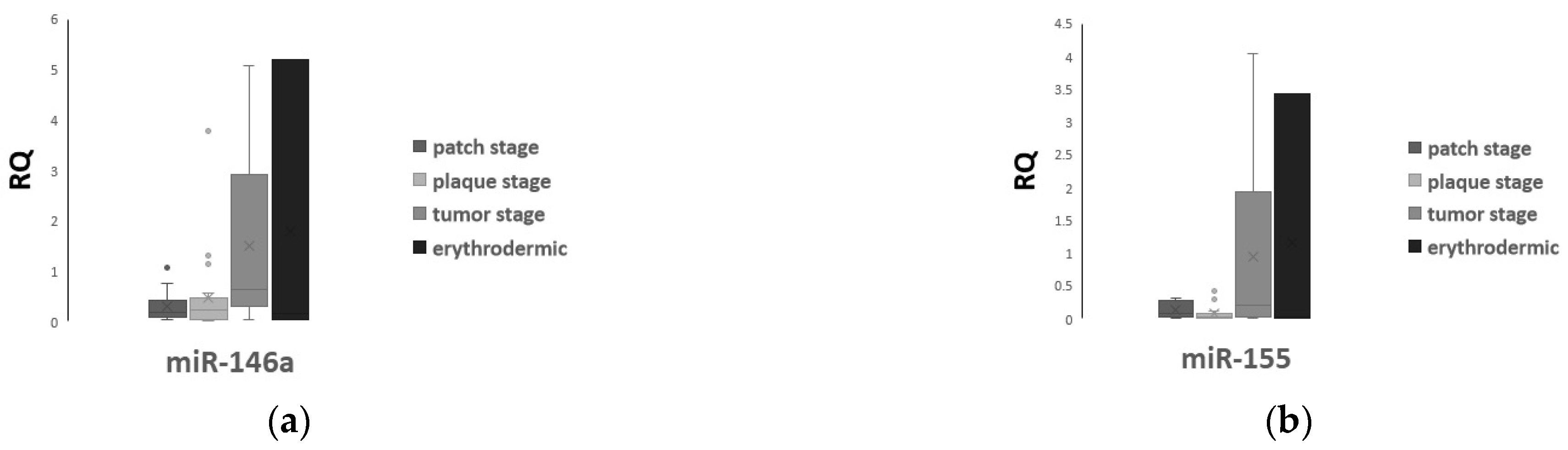 Dysregulation of Plasma miR-146a and miR-155 Expression Profile in Mycosis Fungoides Is ...