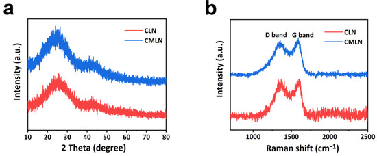 A Lignin-Based Carbon Anode with Long-Cycle Stability for Li-Ion Batteries