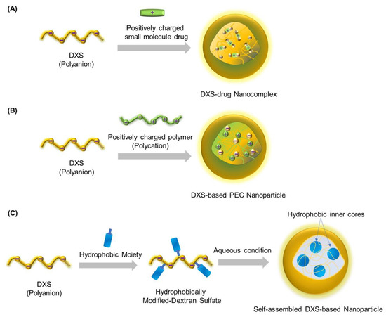 Dextran Sulfate Nanocarriers: Design, Strategies and Biomedical ...