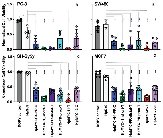 Targeting MYC Regulation with Polypurine Reverse Hoogsteen Oligonucleotides