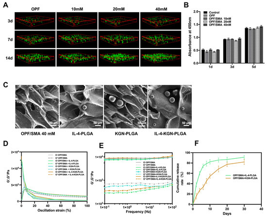 An Injectable Hydrogel Scaffold Loaded with Dual-Drug/Sustained-Release ...