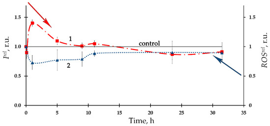 Marine Bacteria under Low-Intensity Radioactive Exposure: Model Experiments