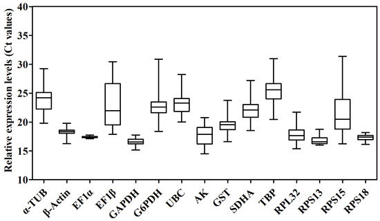 Transcriptome-Based Selection and Validation of Reference Genes for Gene Expression in Goji ...