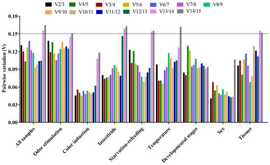 Transcriptome-Based Selection and Validation of Reference Genes for Gene Expression in Goji ...