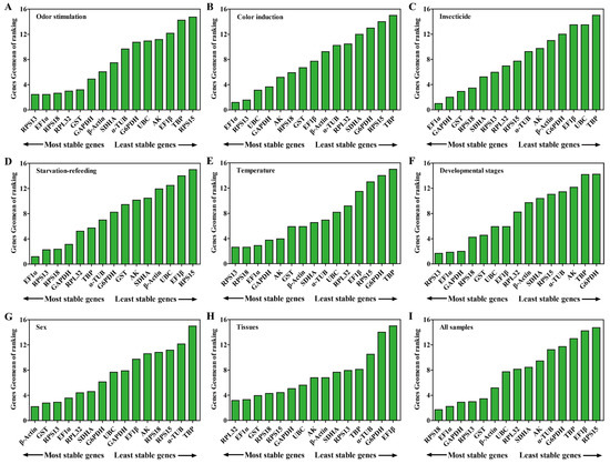 Transcriptome-Based Selection and Validation of Reference Genes for Gene Expression in Goji ...