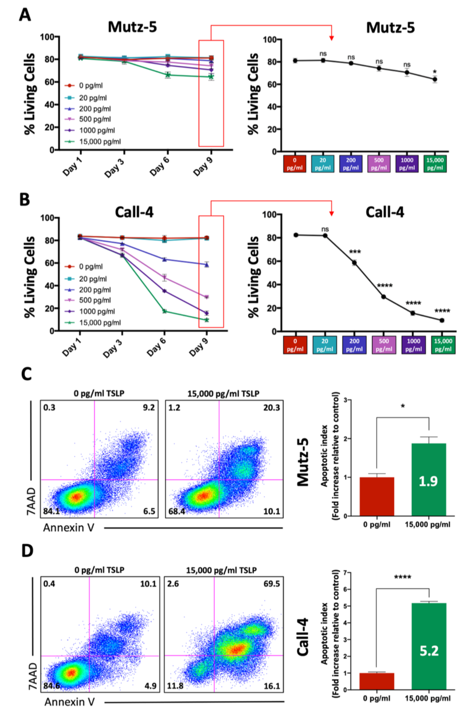 TSLP as a Potential Therapy in the Treatment of CRLF2 B Cell Acute ...