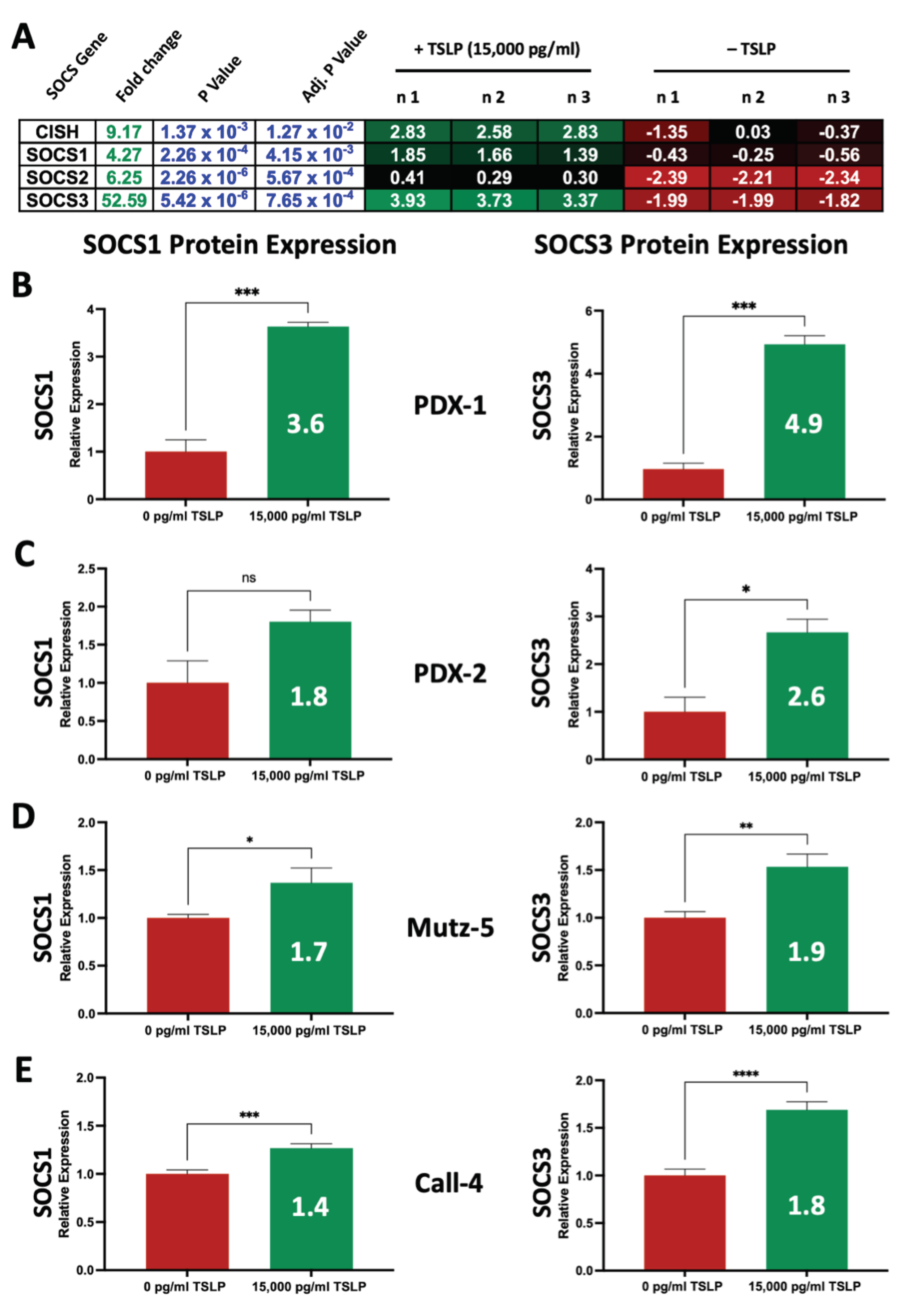 IJMS | Free Full-Text | TSLP as a Potential Therapy in the Treatment of ...