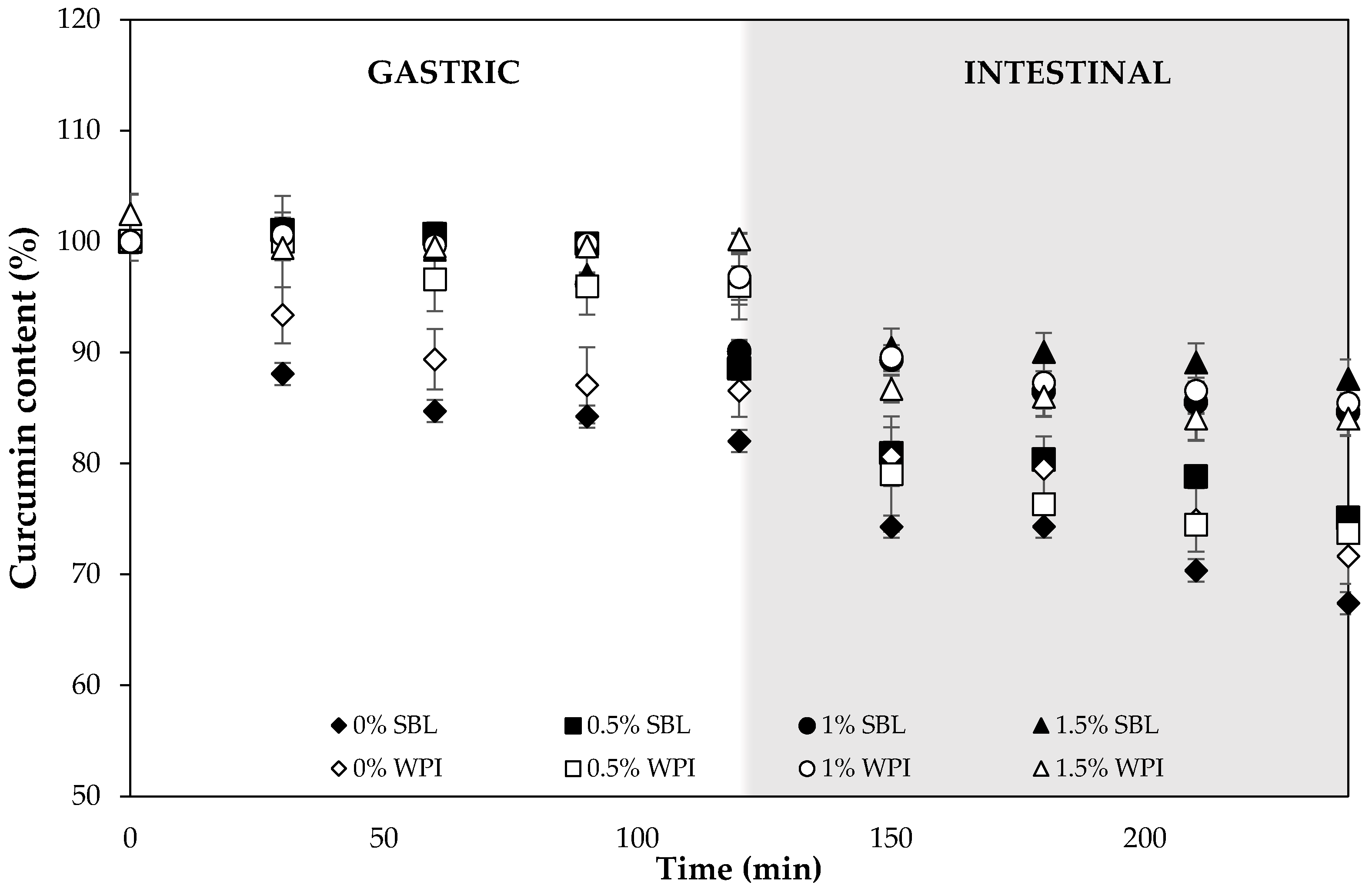 Enhancing the Gastrointestinal Stability of Curcumin by Using Sodium ...