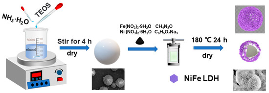IJMS | Free Full-Text | Core-Shell Structured SiO2@NiFe LDH Composite for Broadband ...