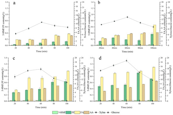 Evaluation of Preparation and Detoxification of Hemicellulose ...