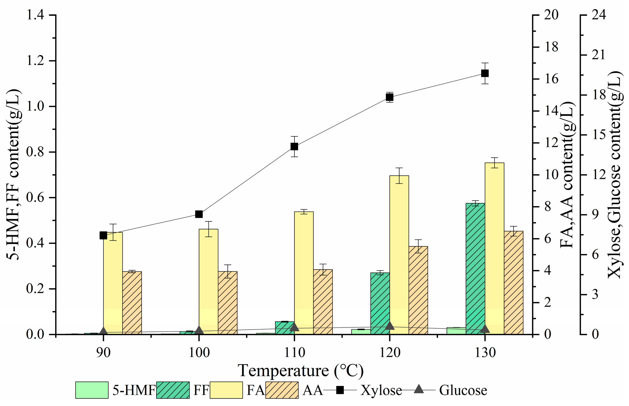 Evaluation of Preparation and Detoxification of Hemicellulose ...