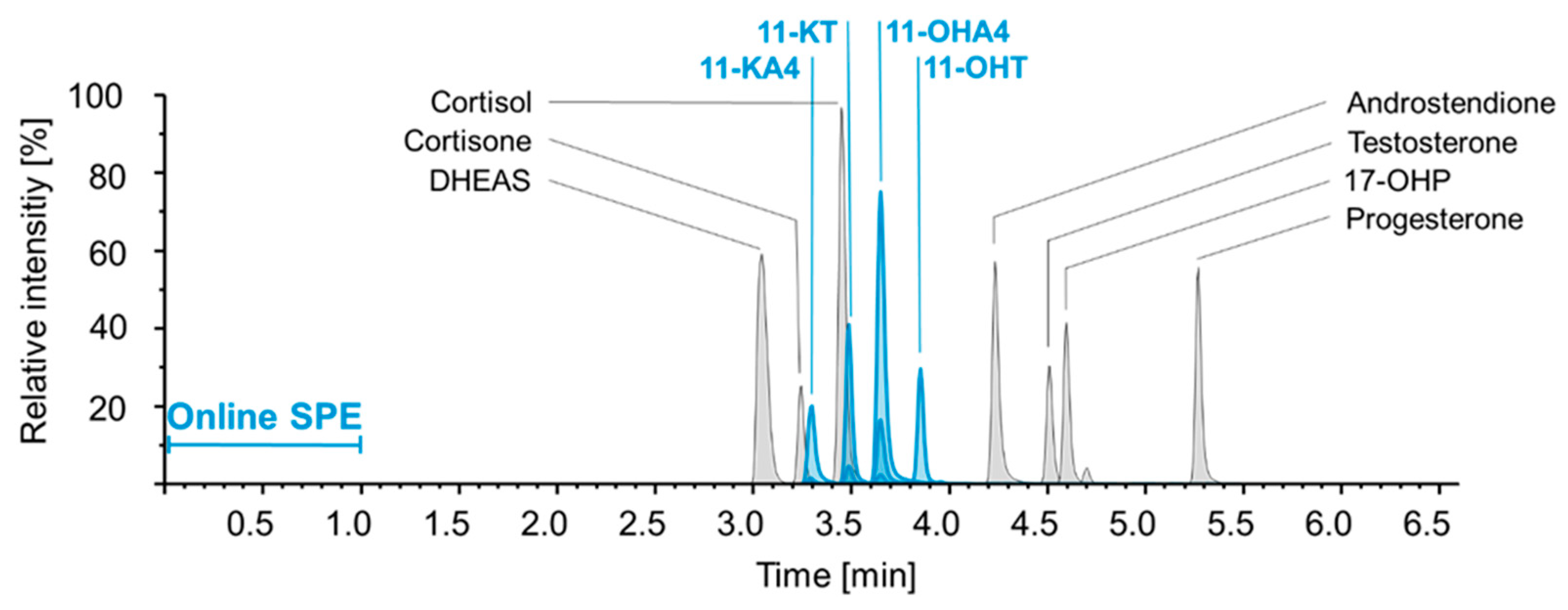Inclusion of 11-Oxygenated Androgens in a Clinical Routine LC-MS/MS ...
