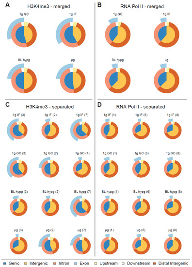 Rapid Downregulation of H3K4me3 Binding to Immunoregulatory Genes in ...
