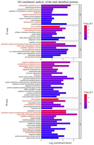 iTRAQ-Based Proteomic Analysis of APP Transgenic Mouse Urine Exosomes
