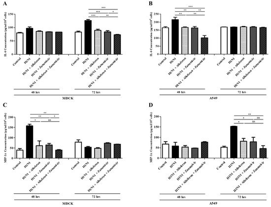 Alloferon and Zanamivir Show Effective Antiviral Activity against ...