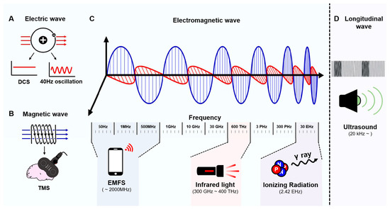 Disease-Modifying Effects of Non-Invasive Electroceuticals on β-Amyloid ...