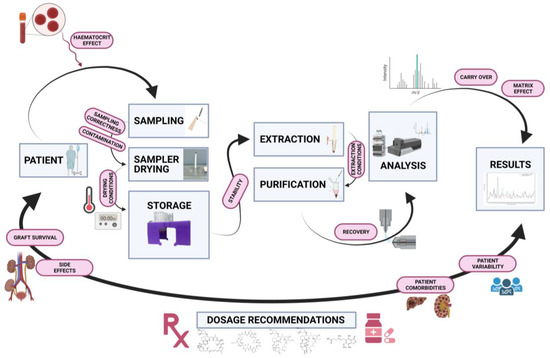 Volumetric Absorptive Microsampling in Therapeutic Drug Monitoring of ...