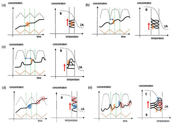 Stable and Unstable Concentration Oscillations Induced by Temperature ...