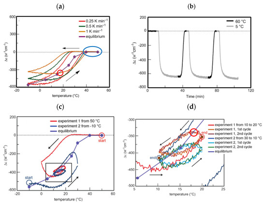 Stable and Unstable Concentration Oscillations Induced by Temperature ...