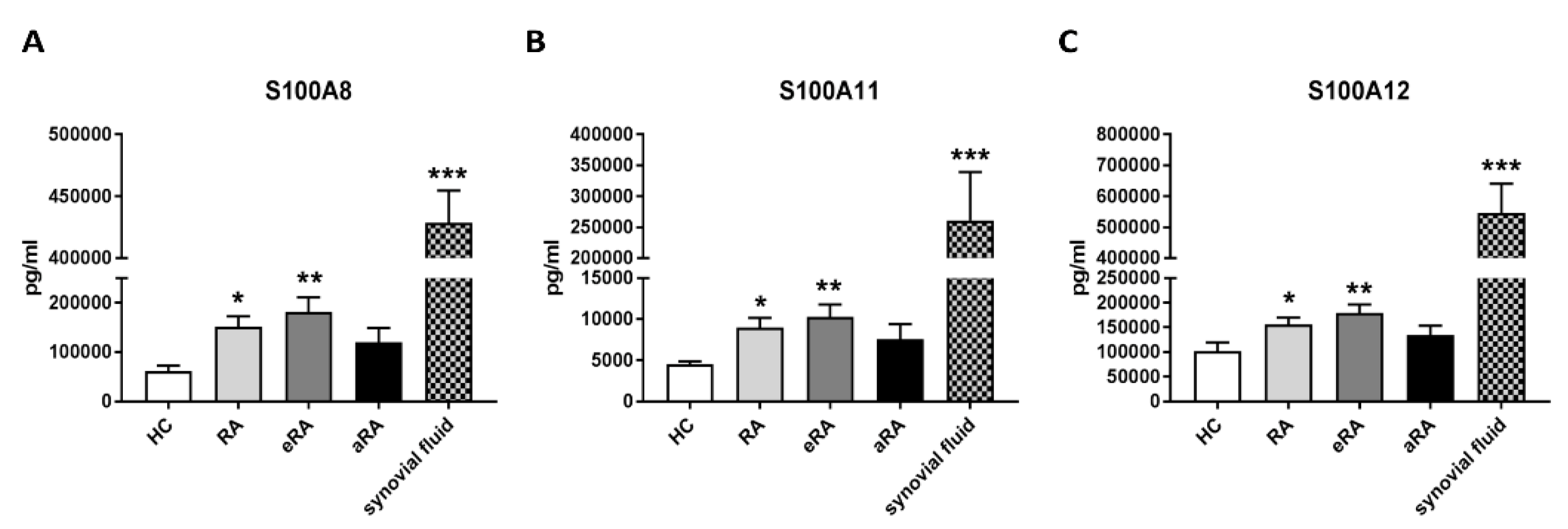 S100A8 and S100A12 Proteins as Biomarkers of High Disease Activity in ...