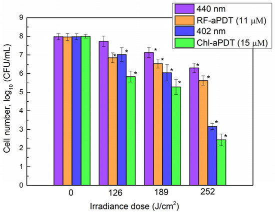 Application of Antimicrobial Photodynamic Therapy for Inactivation of ...