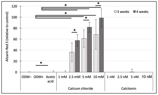 Optimization of the Alizarin Red S Assay by Enhancing Mineralization of ...