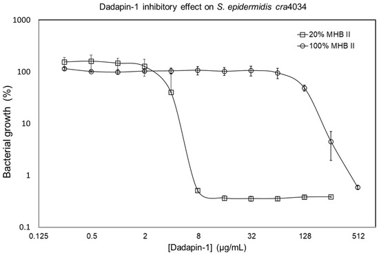 Antibacterial Activity on Orthopedic Clinical Isolates and Cytotoxicity ...